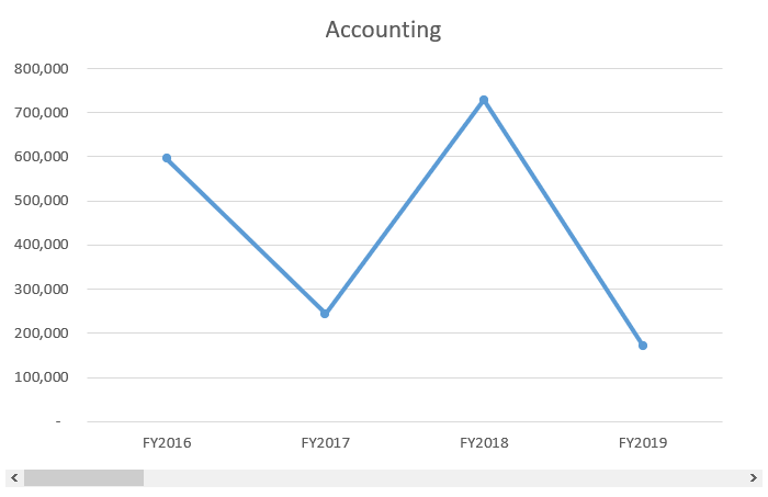 How To Create Interactive Charts With Dynamic Elements In Excel Auto Vba